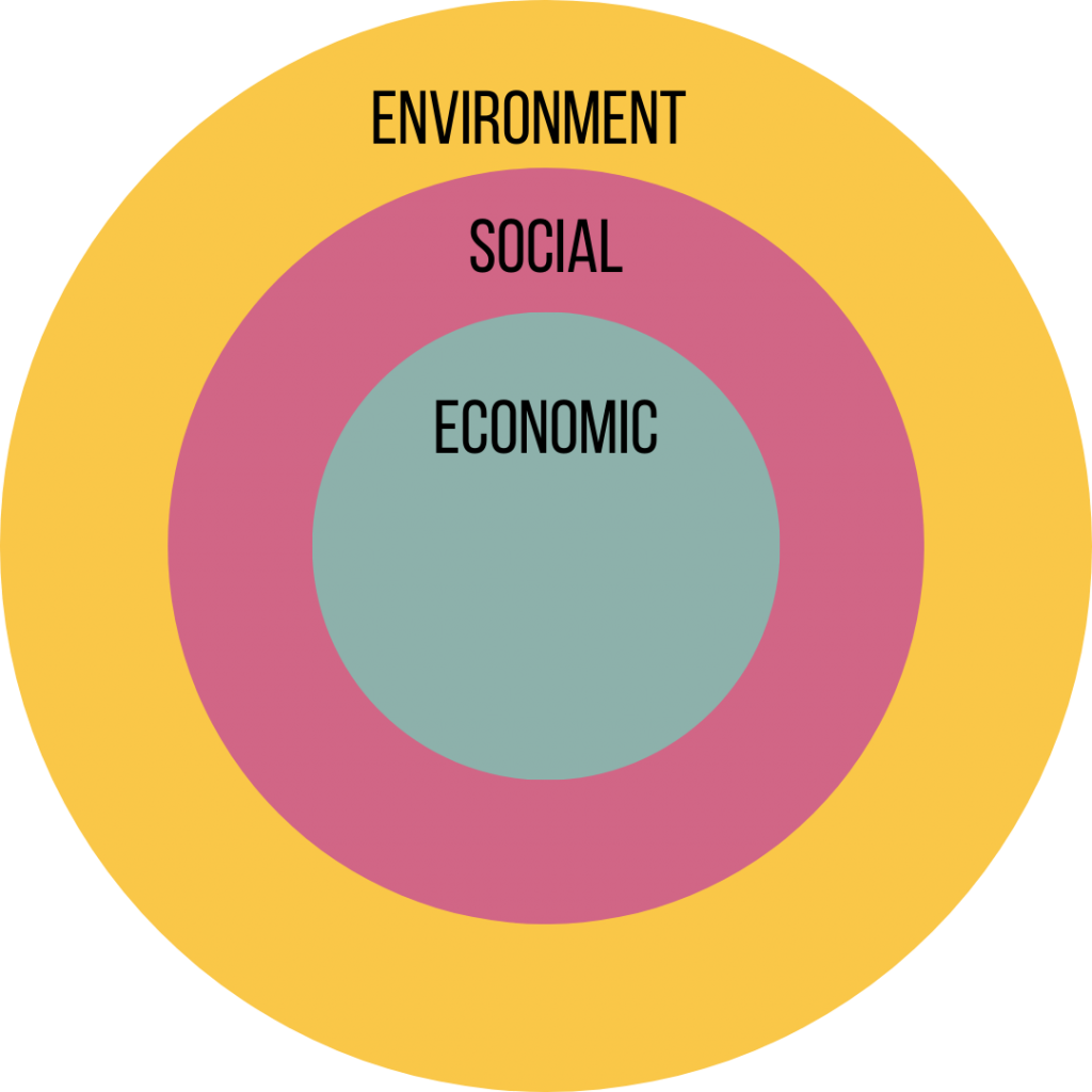 Chapter 1: What is Sustainability – Introduction to Sustainability