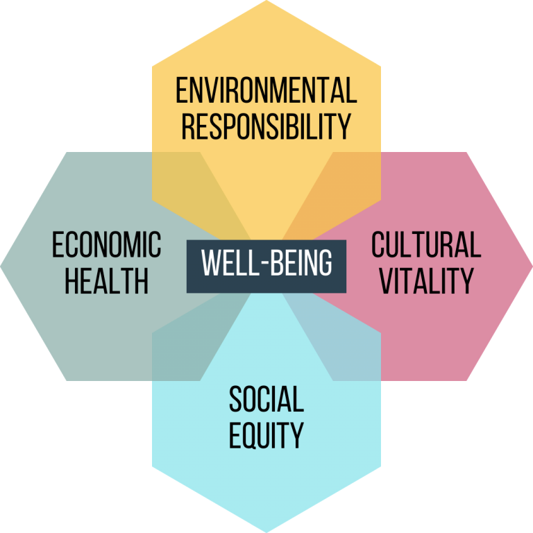 Chapter 1: What is Sustainability – Introduction to Sustainability