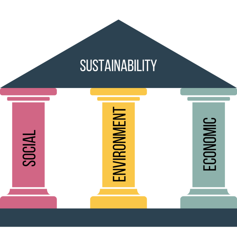Chapter 1: What is Sustainability – Introduction to Sustainability