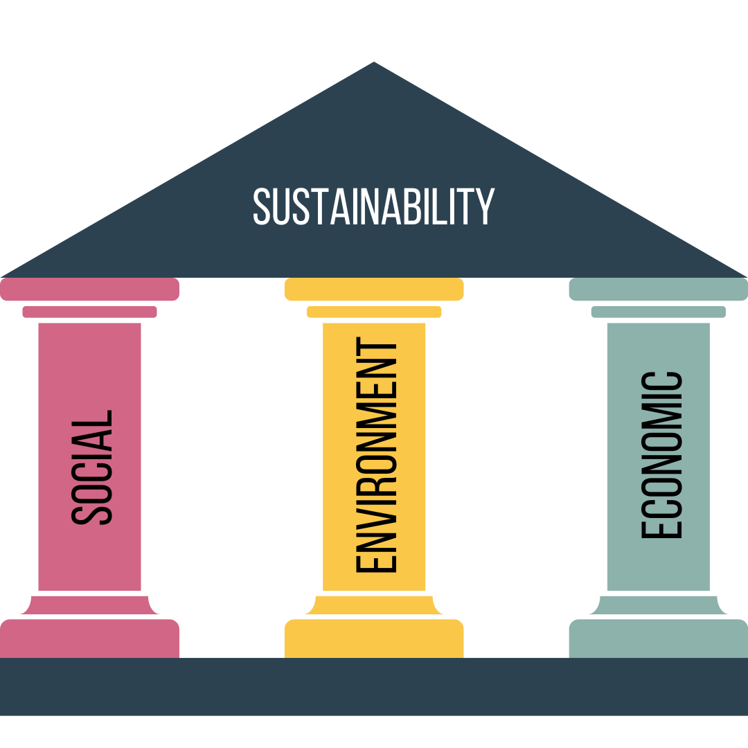 Chapter 1: What is Sustainability – Introduction to Sustainability