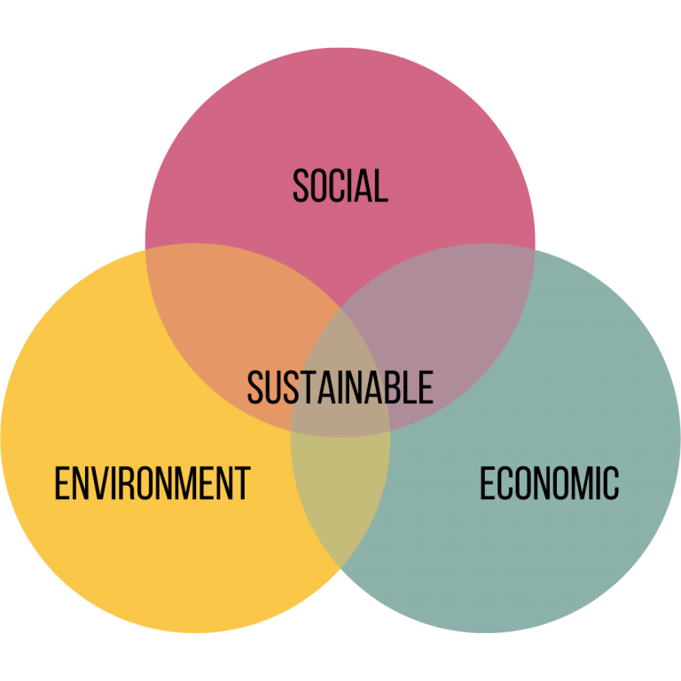 Chapter 1: What is Sustainability – Introduction to Sustainability