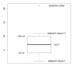 2.4 Five-Number Summary and Boxplot – Introduction to Applied Statistics