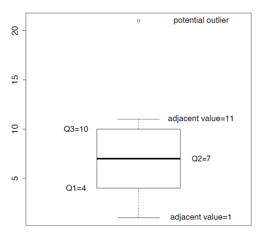 24 Five Number Summary And Boxplot Introduction To Applied Statistics