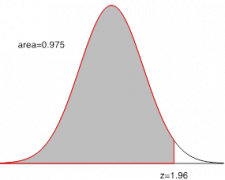 5.4 Using the Standard Normal Table – Introduction to Applied Statistics