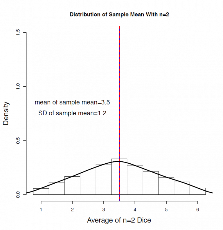 6.2 Distribution of the Sample Mean – Introduction to Applied Statistics