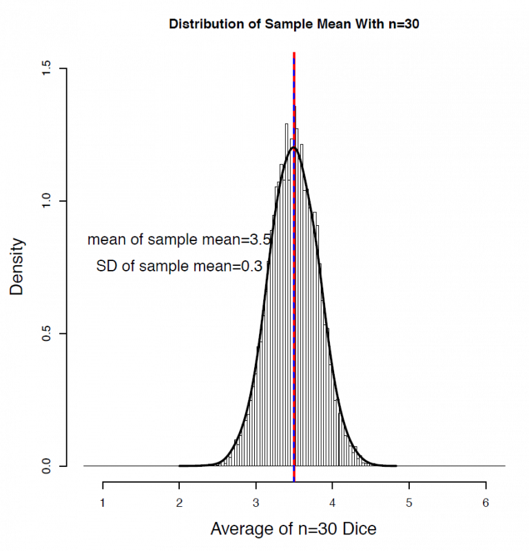 6.2 Distribution of the Sample Mean – Introduction to Applied Statistics