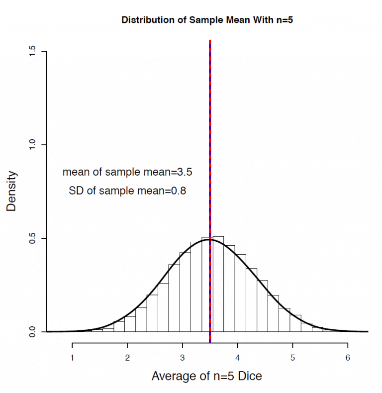 6.2 Distribution of the Sample Mean – Introduction to Applied Statistics
