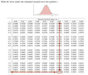 5.4 Using the Standard Normal Table – Introduction to Applied Statistics