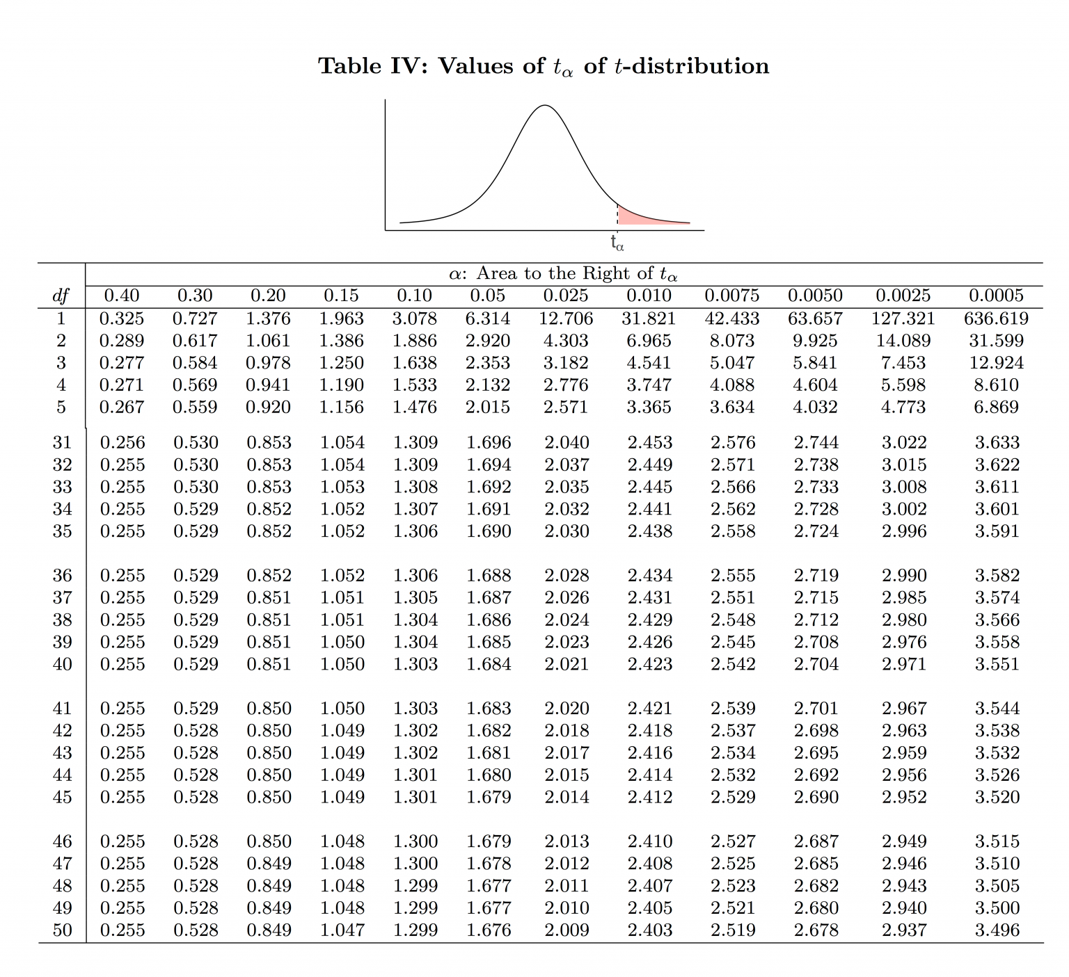 7.2 Confidence Interval When σ is Unknown – Introduction to Applied ...