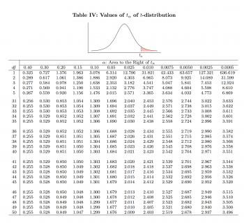 7.2 Confidence Interval When σ is Unknown – Introduction to Applied ...