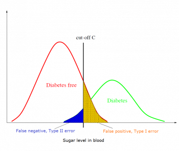 8.2 Type I and Type II Errors – Introduction to Applied Statistics