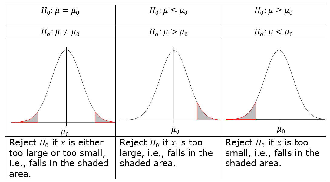 8.3 Main Idea Behind Hypothesis Tests for μ – Introduction to Applied ...