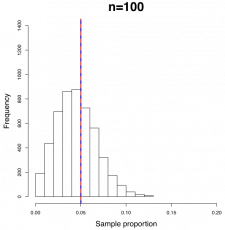 10.2 Distribution of the Sample Proportion – Introduction to Applied ...