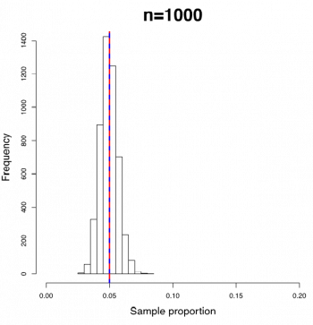 10.2 Distribution of the Sample Proportion – Introduction to Applied ...