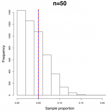 10.2 Distribution of the Sample Proportion – Introduction to Applied ...
