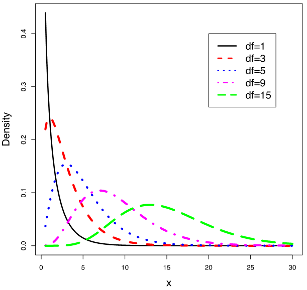 11.2 Chi-Square Distribution – Introduction to Applied Statistics