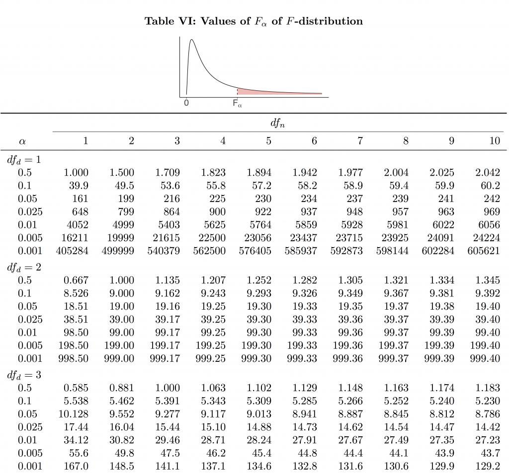 12.3 F Distribution – Introduction to Applied Statistics