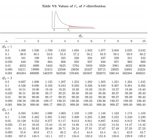 12.3 F Distribution – Introduction to Applied Statistics