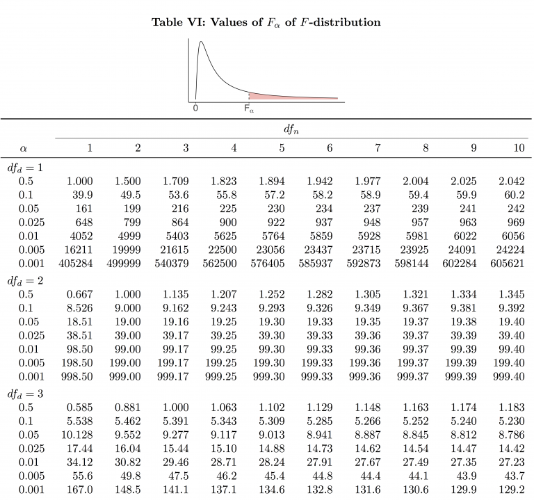 12.3 F Distribution – Introduction to Applied Statistics