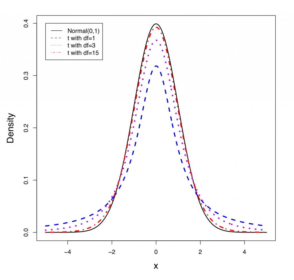 7.2 Confidence Interval When σ is Unknown – Introduction to Applied Statistics
