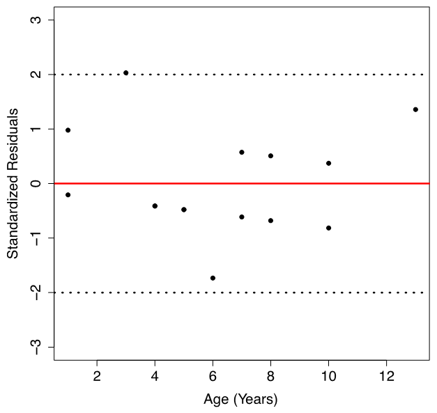 13.7 Simple Linear Regression Model (SLRM) – Introduction to Applied ...