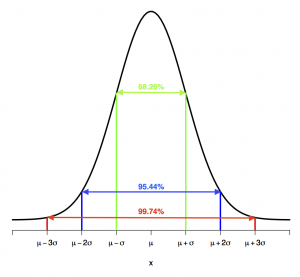 5.2 Normal Density Curve – Introduction to Applied Statistics