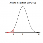 5.4 Using the Standard Normal Table – Introduction to Applied Statistics