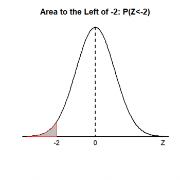 5.4 Using the Standard Normal Table – Introduction to Applied Statistics