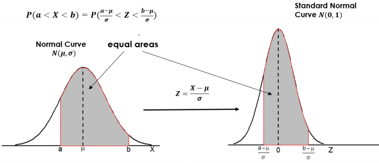 5.3 Standard Normal Density Curve – Introduction to Applied Statistics