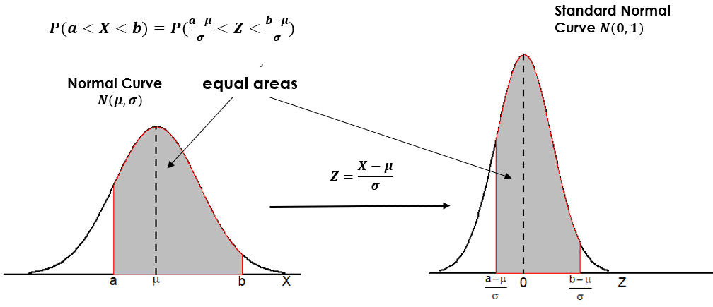 5.3 Standard Normal Density Curve – Introduction to Applied Statistics