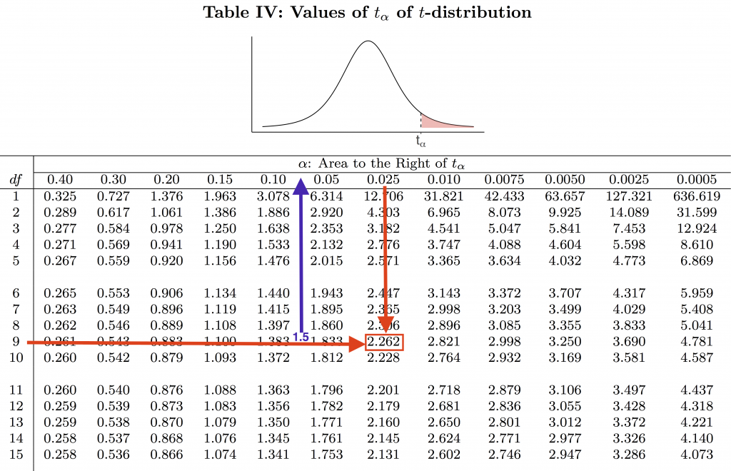 72 Confidence Interval When σ Is Unknown Introduction To Applied Statistics