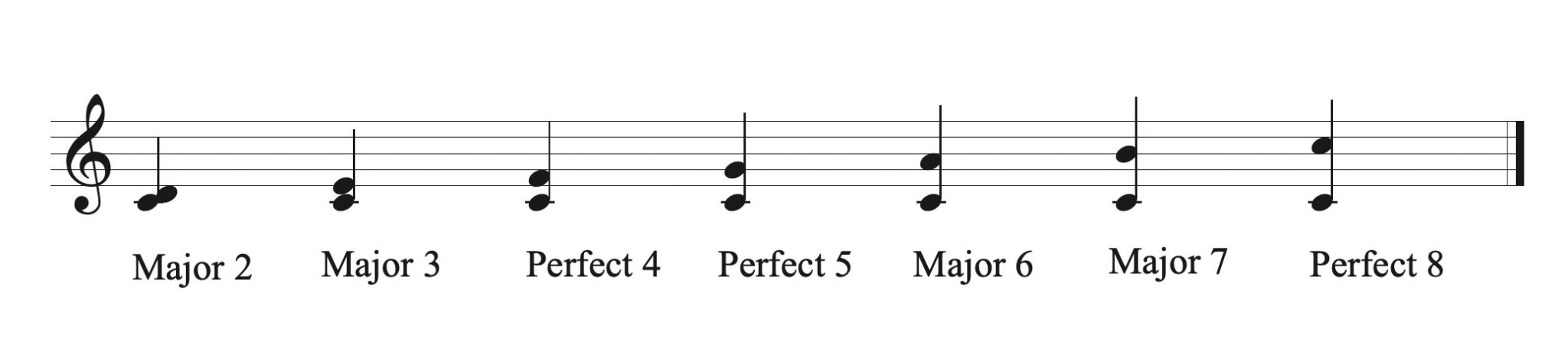 Major and Perfect Intervals – An Introduction to Ear Training