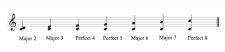 Major and Perfect Intervals – An Introduction to Ear Training