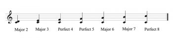 Major and Perfect Intervals – An Introduction to Ear Training