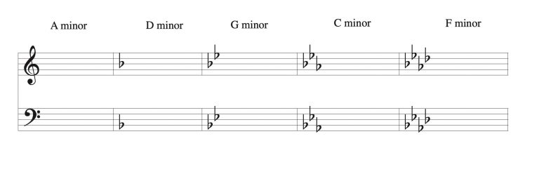 Minor Key Signatures – Introduction to Music Theory and Rudiments
