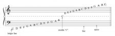 The Staff, Grand Staff, and Clefs – Introduction to Music Theory and ...
