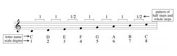 Major Scale – Introduction to Music Theory and Rudiments