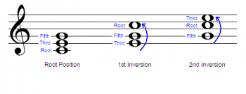 Inversions – Introduction to Music Theory and Rudiments