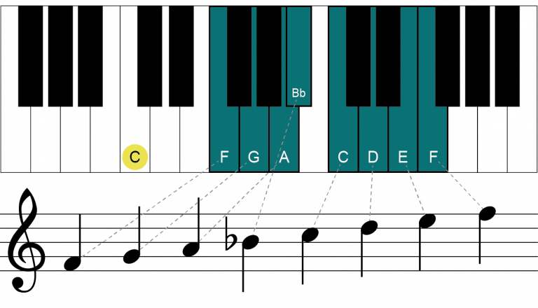 Major Scale – Introduction to Music Theory and Rudiments