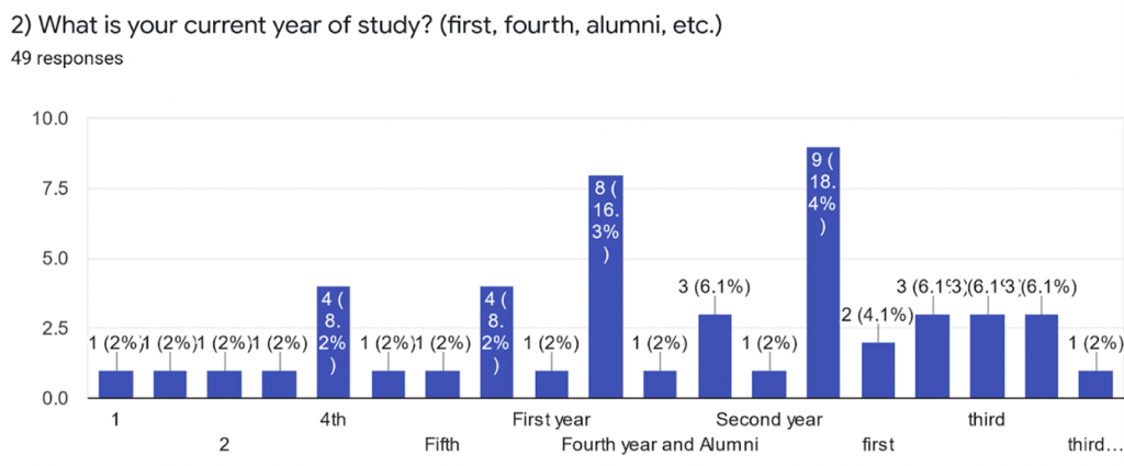 Appendix B – Research and Communications: Student Collection 2022