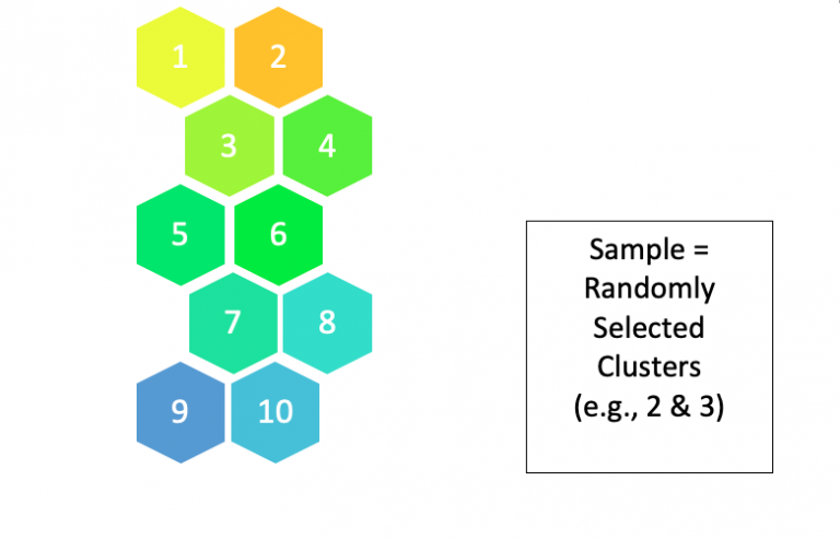 Chapter 5: Sampling – Research Methods: Exploring the Social World in ...