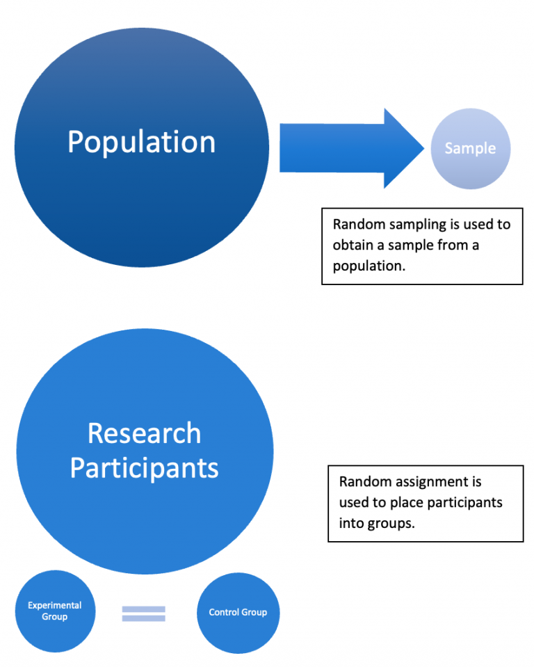 Chapter 6: Experiments – Research Methods: Exploring the Social World ...