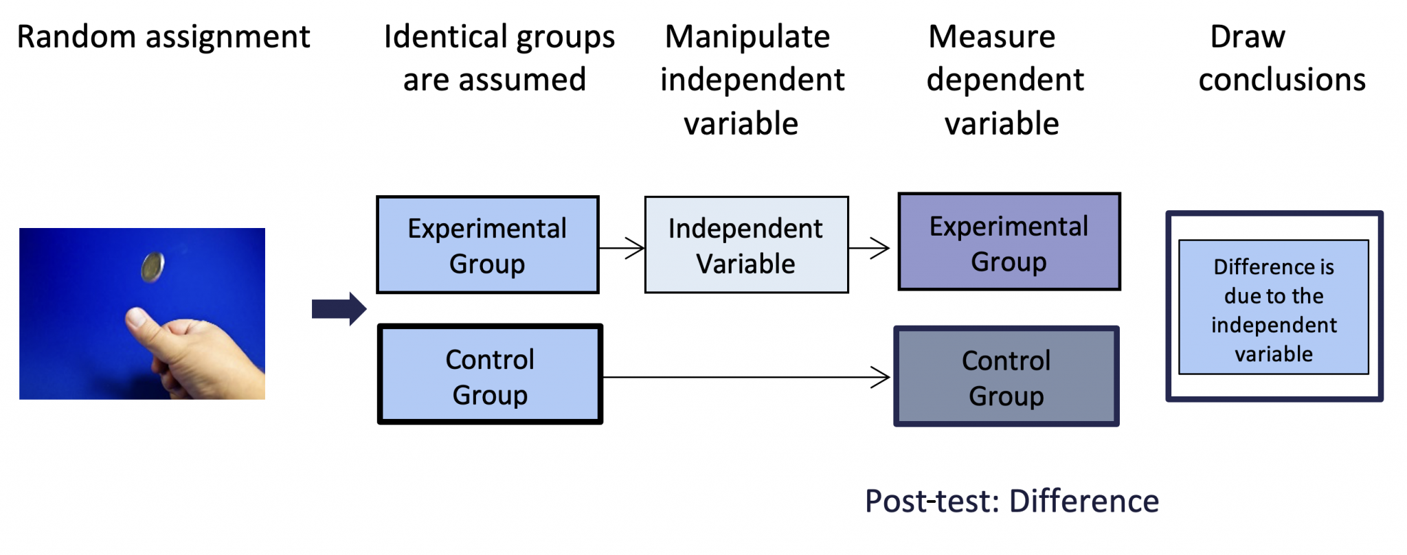 Chapter 6: Experiments – Research Methods: Exploring the Social World ...