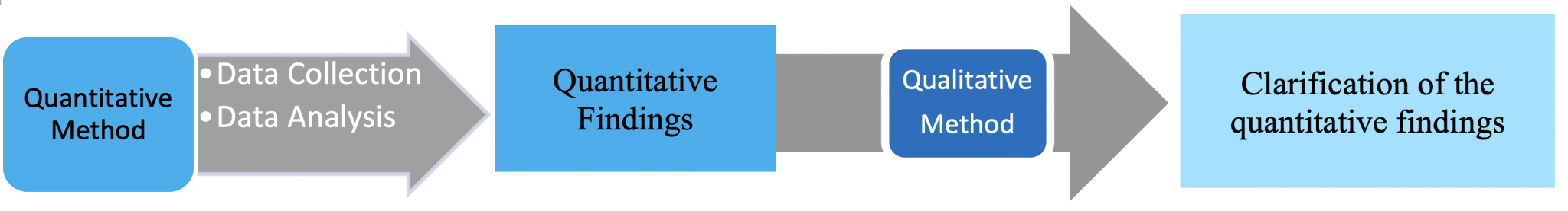 Chapter 11: Mixed Methods and Multiple Methods – Research Methods ...