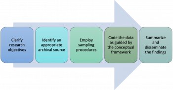 Chapter 8: Unobtrusive Methods – Research Methods: Exploring the Social ...